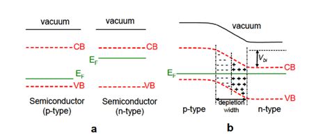 Semiconductorsemiconductor Homojunction A Before B After Contacting