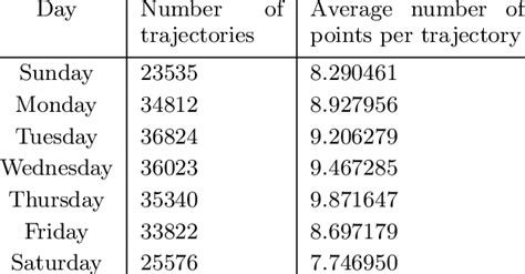 Information About Trajectory Dataset Download Table