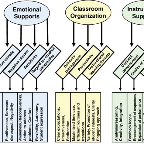 The Class Conceptual Framework For Classroom Interactions Download