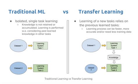 Transfer Learning In Keras Image Recognition MarkTechPost