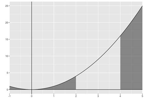Visualizing Definite Integrals In R