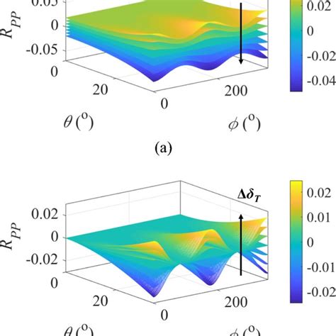 Inversion Results Of Decoupled Fracture And Stress Induced Anisotropic Download Scientific