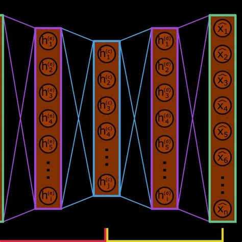 Schematic Of A Basic Autoencoder With Three Hidden Layers Input X And
