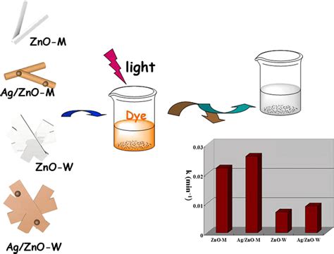 Zinc Oxide Zno Microflower And Nanorod As Well As The Corresponding Download Scientific