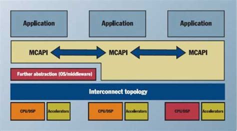 Message Passing Is The Future Of Multicore Programming Eecatalog