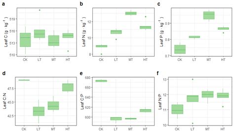 Nutrient Resorption And Cnp Stoichiometry Responses Of A Pinus Massoniana Plantation To