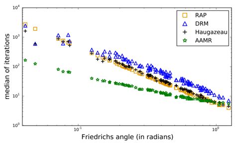median of the required number of iterations with respect to the