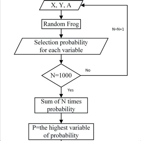 flowchart of modified random frog algorithm mrfa where x is the download scientific