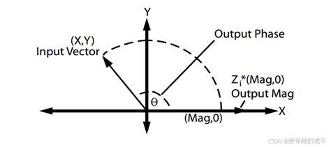 详解cordic算法以及verilog实现并且调用xilinx Cordic Ip核进行验证 详解cordic算法以及verilog实现并且调用xilinx Cordic Ip核进行验证