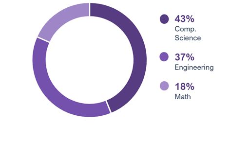 Contract Staffing And Statement Of Work From Women Impact Tech