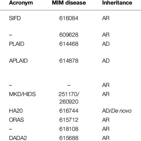 Summary Of Diseases Genes And Inheritance For Autoinflammatory Download Table
