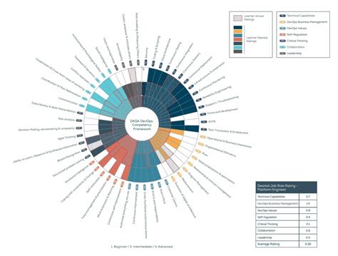 Dasa On Linkedin Devops Competency Framework Devops Agile Skills