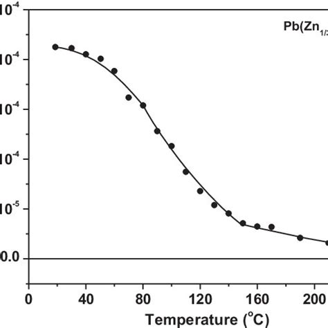 birefringence as function of temperature measured in the 001