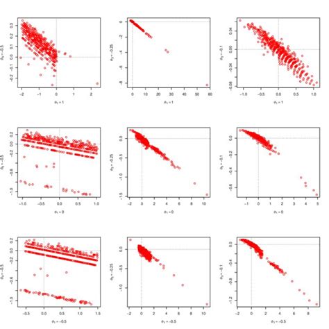 simulated bias of the parameter estimation in the discrete