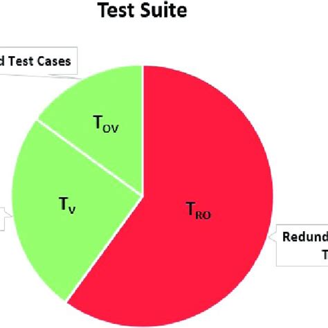 A Partition Of The Initial Test Suite Download Scientific Diagram