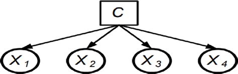 Figure 1 From Fault Detection And Tolerance In Wireless Sensor Networks