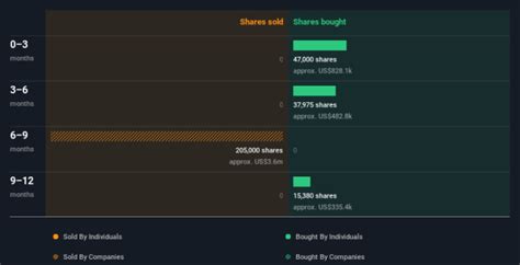 Herbalifes Stephan Gratziani Acquires 213 More Stock