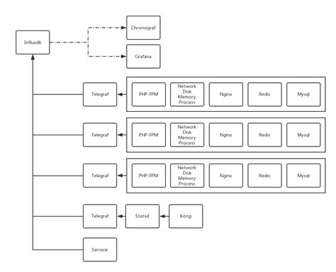 telegraf influxdb grafana 可视化监控系统搭建 runnerlee
