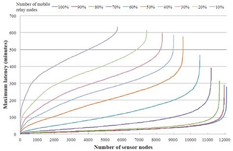 A Proposal Of Sensor Data Collection System Using Mobile Relay Nodes