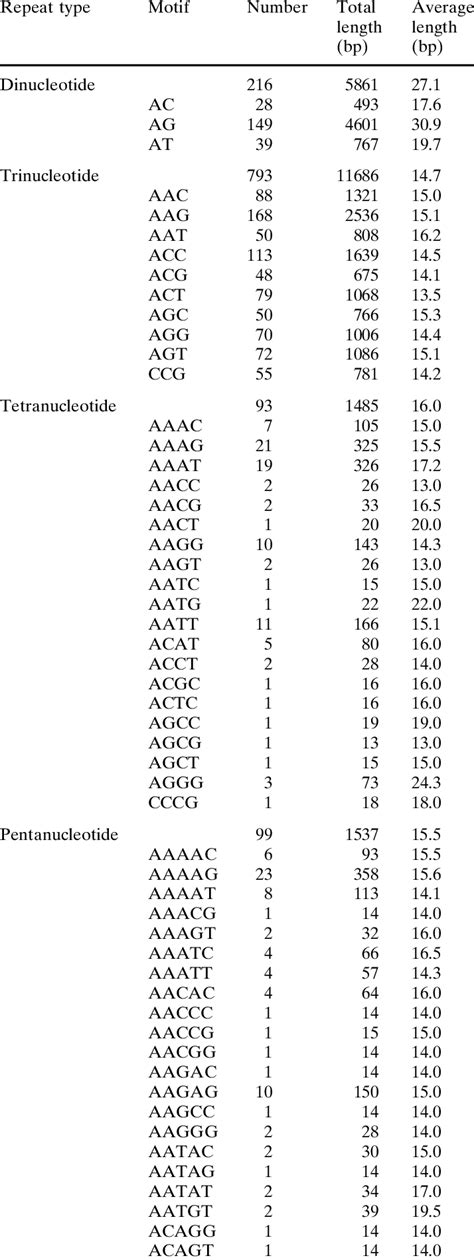 Distribution Of Different Types Of Ssrs In Pepper Ests Download Table