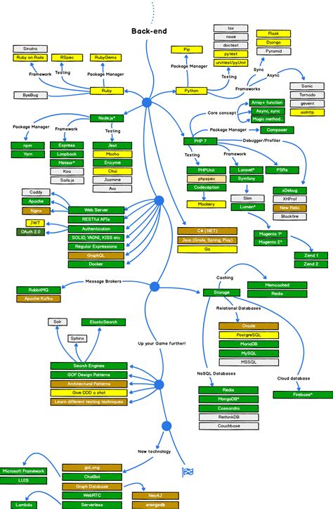 Python Developer Roadmap
