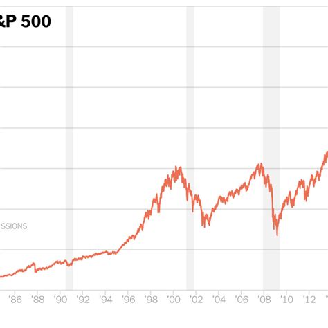 sp500 csv kaggle