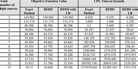 comparison of objective function value and cpu time 10x20 grid