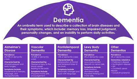 Understanding Dementia Living Well With Dementia