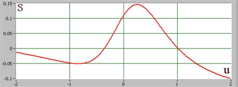 Signal Distortion As A Result Of Detrend Procedure A Pure Target