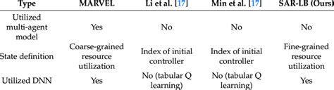 Comparison Of Existing Reinforcement Learning Rl Based Switch
