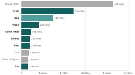 What 6 Of The 7 Countries With The Most Covid 19 Cases Have In Common