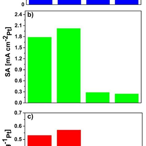 A Electrochemical Active Surface Area Ecsa B Specific Activity Download Scientific