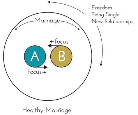 Relationship Circle Exercise Marriage Separation Advice Resources
