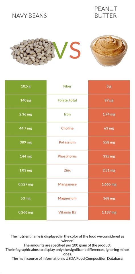 Navy Beans Vs Peanut Butter In Depth Nutrition Comparison