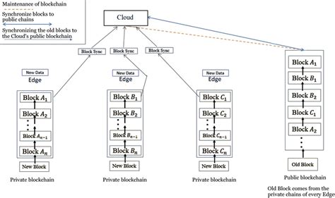 Hierarchical Blockchain Used In Edge Computing Servers Download