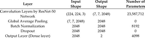 ResNet50 Based CNN Architecture Used In Our Experiments Download Scientific Diagram