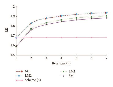 Comparison Of Efficiency Indices For Different Methods Download