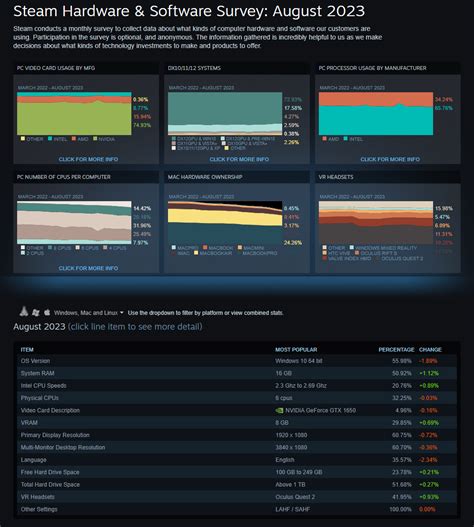 95 Best Steam Hardware Survey Images On Pholder Steam Pcmasterrace And Virtualreality