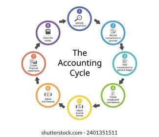 Steps Accounting Cycle Financial Statements Stock Vector Royalty Free Shutterstock