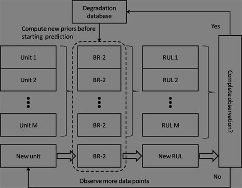 3 A Complete Block Diagram Of Updated Bayesian Method Once The Prior