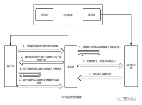 Unity手游实战：从0开始slg——ecs战斗（三）逻辑与表现分离 技术专栏 Unity官方开发者社区
