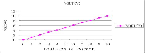 Polyline Graph Of Boundary Position And The Output Voltage Download Scientific Diagram