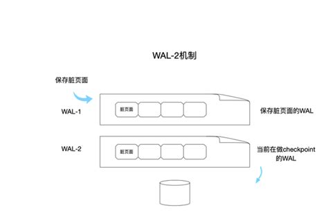 Sqlite 并发读写的演进之路 知乎