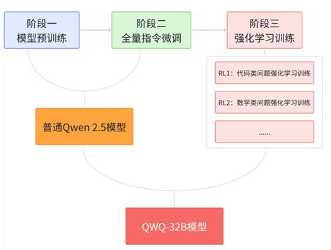 比肩deepseek！qwq ollama、vllm、llama cpp部署方案详解，个人and企业部署方案介绍！ 人工智能 赋范大模型技术社区