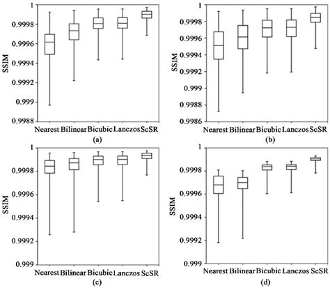 Comparisons Of The Structural Similarity Ssim Of Each Magnification