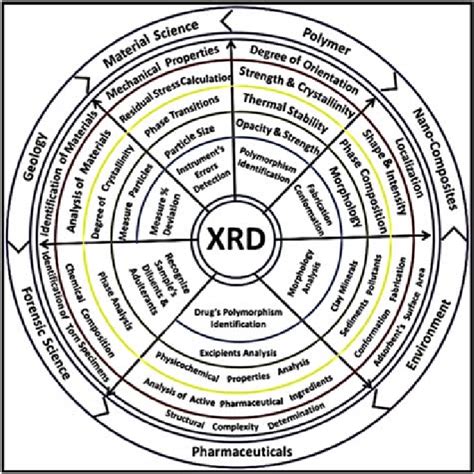 Analytical Applications Of X Ray Diffraction Xrd In Different Fields