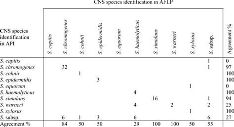 Agreement Between Coagulase Negative Staphylococci Cns Species Download Scientific Diagram