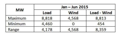 Evaluating Wind Impact Part I Basics Master Resource