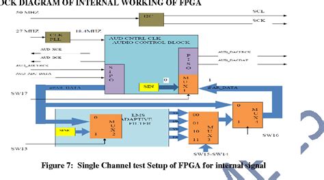 Figure 7 From Design Of Fpga Based Adaptive Filter Based On Lms