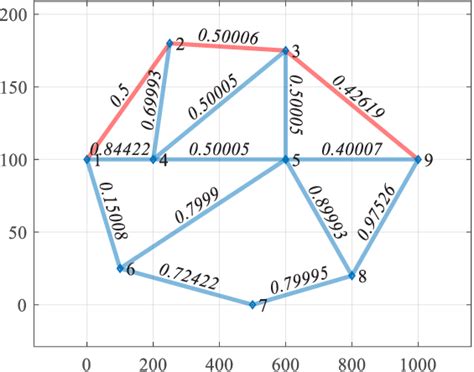 The Results Of The Route Priority Search Simulation Download